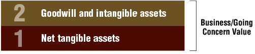 The Building Blocks of Value: Goodwill and Intangible Assets - Davis ...