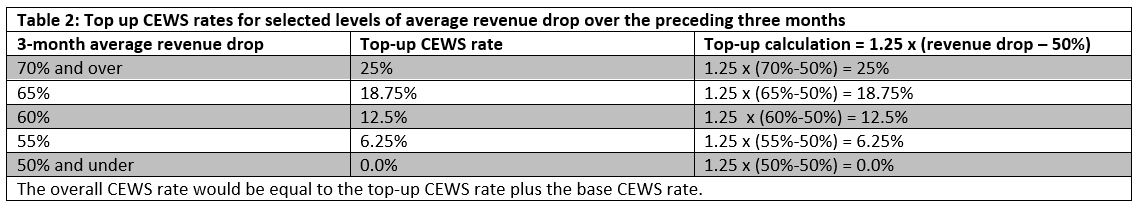 CEWS Expansion Bill C-9 - Davis Martindale Resources